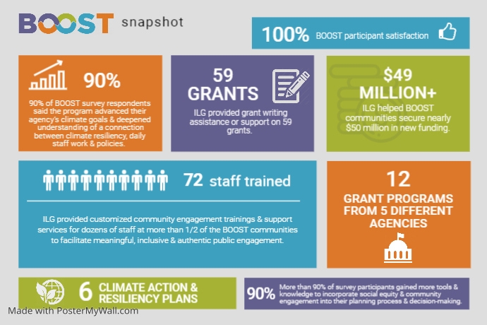 BOOST Infographic | PosterMyWall