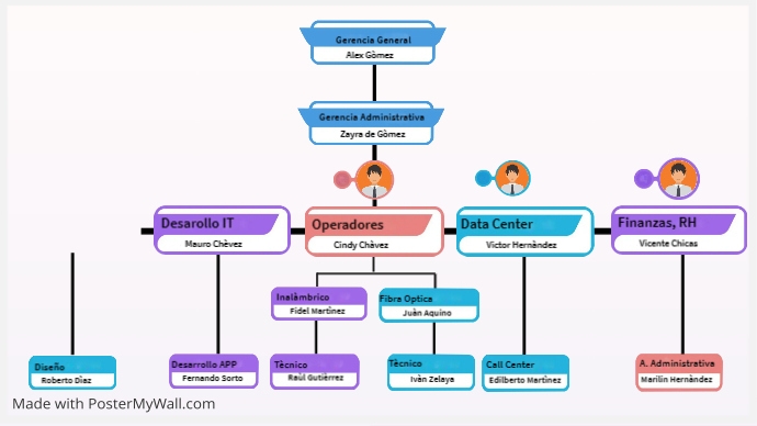 Organizational Chart (2) | PosterMyWall