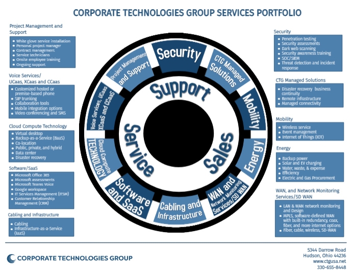 Technology Wheel | PosterMyWall