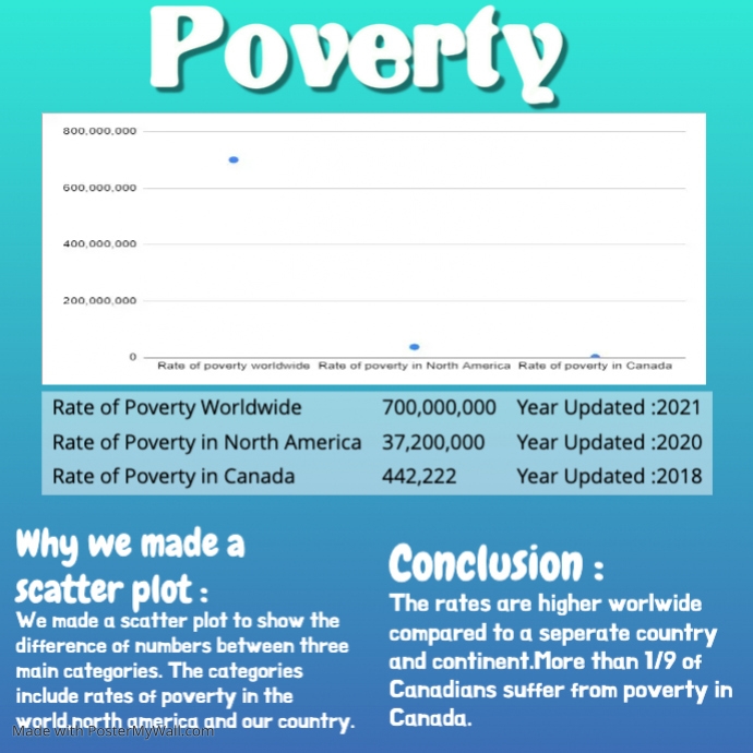Poverty | PosterMyWall