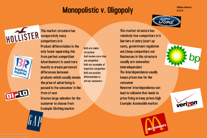 Monopolistic v. Oligopoly | PosterMyWall