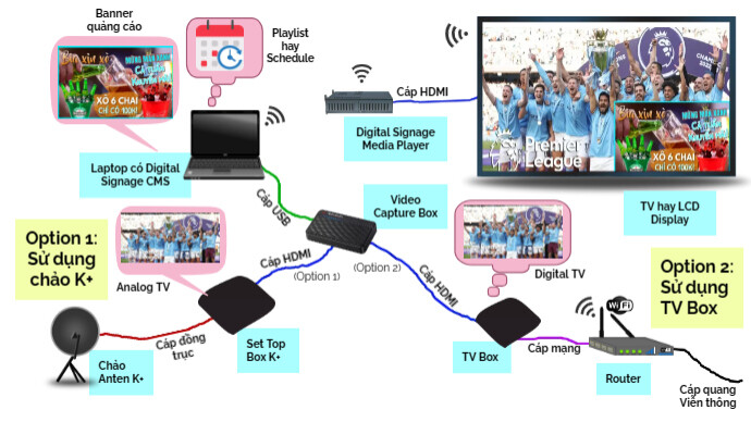 Diagram of Digital Signage with Live TV 2 | PosterMyWall