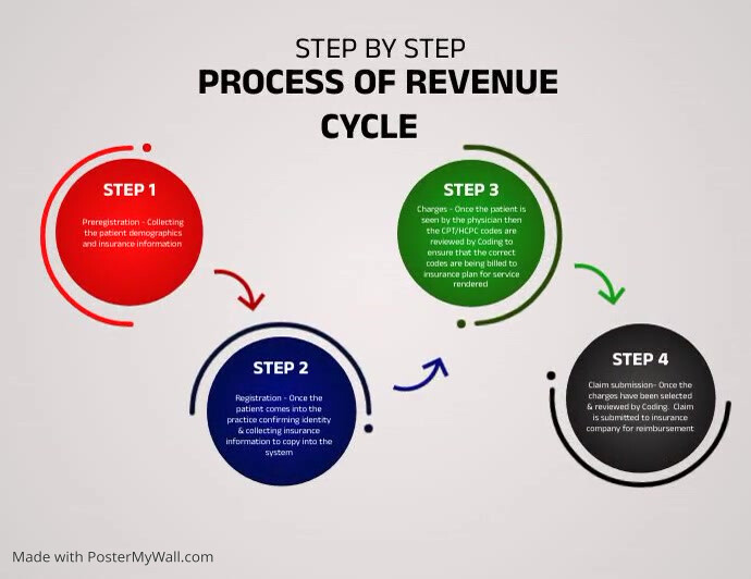 Step by step Infographic | PosterMyWall