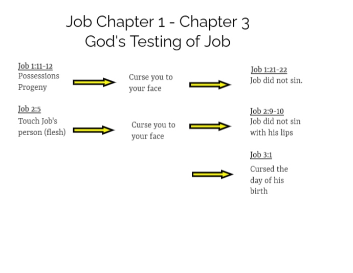 God Testing on Job | PosterMyWall