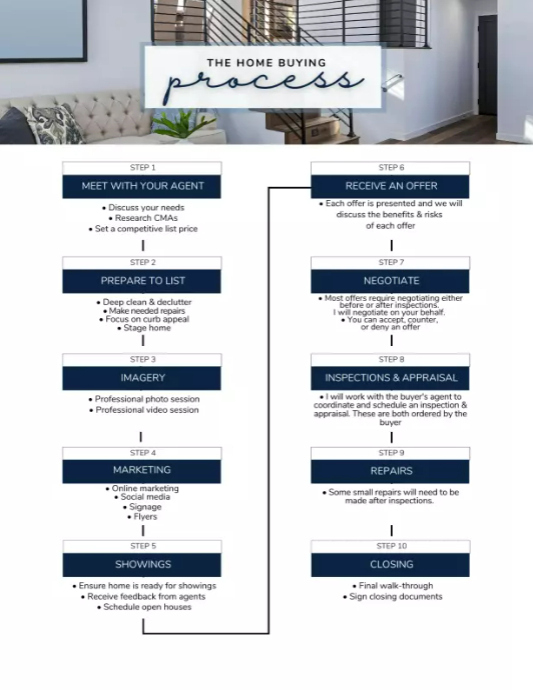 Copy of the process (1) | PosterMyWall