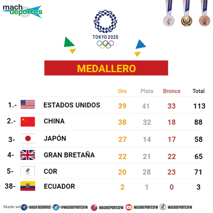 Copy of Copia de Olympic Medal Chart | PosterMyWall