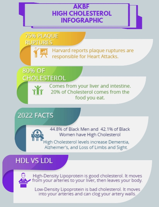 AKBF HIGH CHOLESTEROL Infographics | PosterMyWall