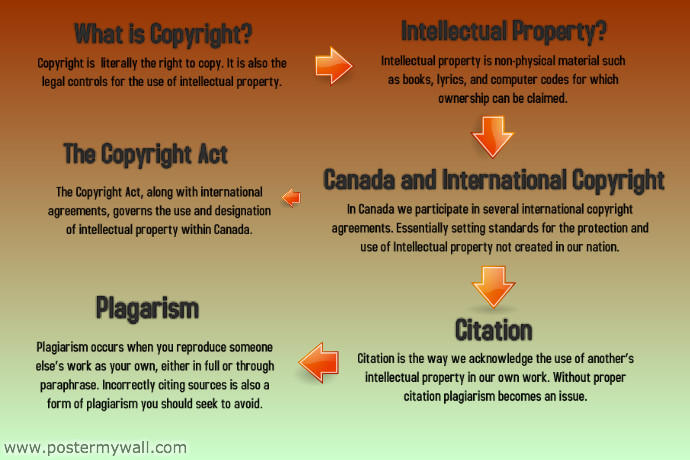 Copyright Explained | PosterMyWall