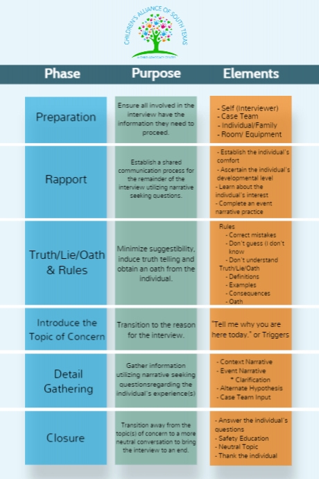 Semi- Structured Narrative Process | PosterMyWall