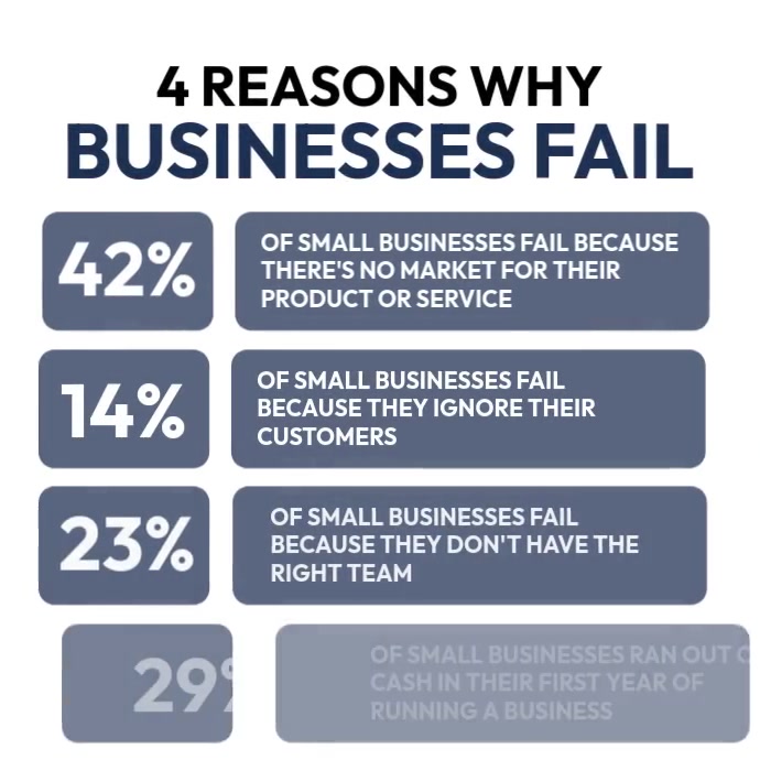 Copy of Business Fail Reasons | PosterMyWall