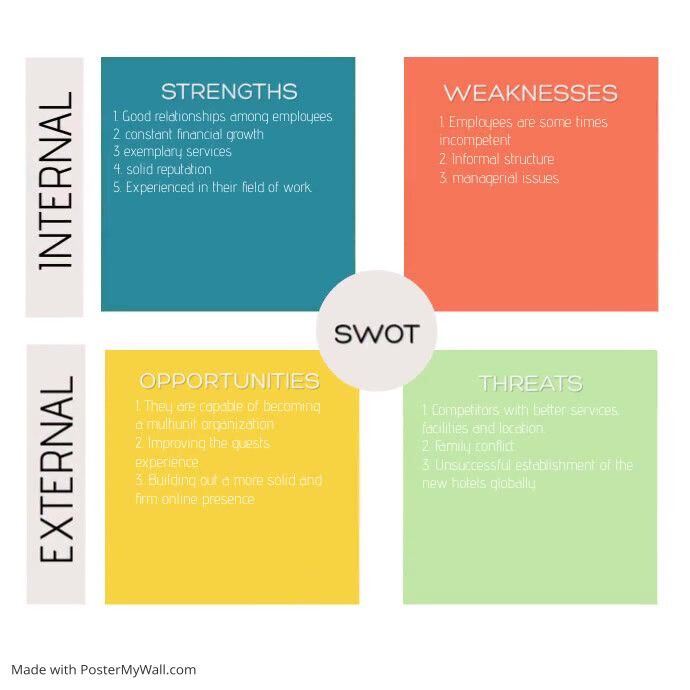 SWOT Analysis Template | PosterMyWall