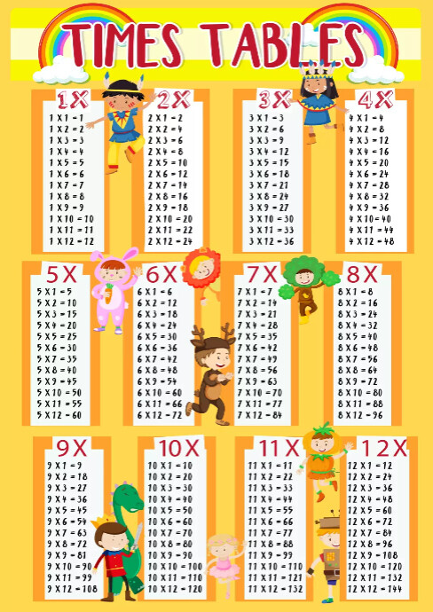 Copy of Multiplication table- 12 | PosterMyWall