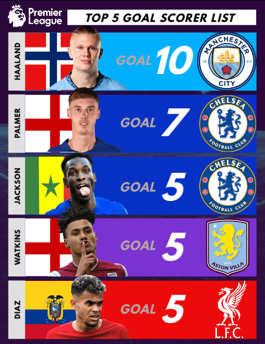 Copy of Goal Scorer list design template | PosterMyWall