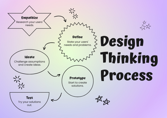 Plantilla de Hand Drawn Gradient Design Thinking Process | PosterMyWall