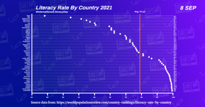 Literacy Day Country Rate Post Template | PosterMyWall