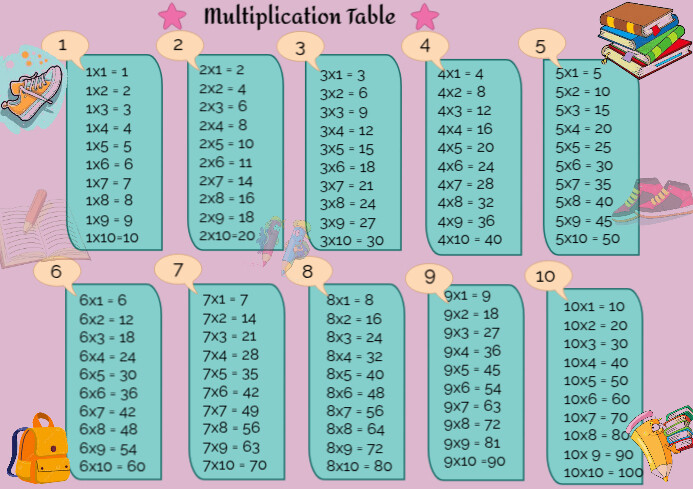 Multiplication Chart for Kids Template | PosterMyWall
