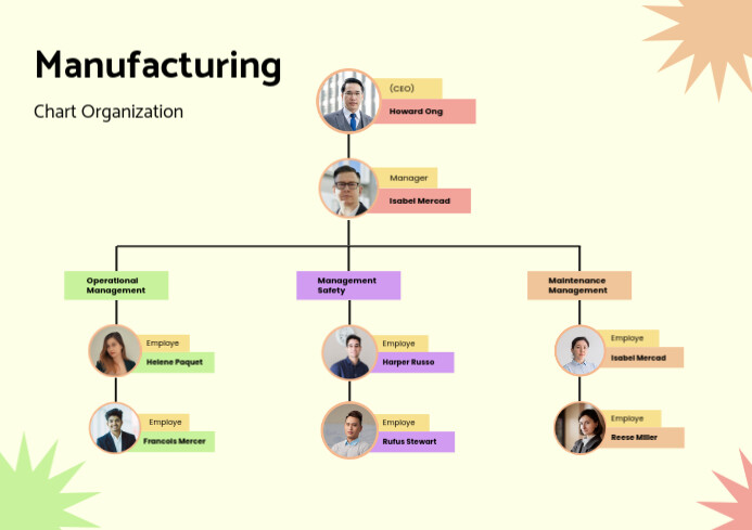 Copy of Playful Manufacturing Organization Chart With Images (A4 ...