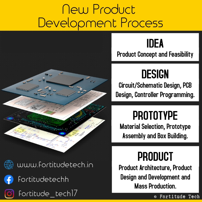 Product Development Process Template | PosterMyWall