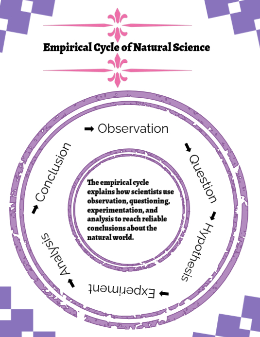 White Empirical Cycle of Natural Science Flyer Template | PosterMyWall